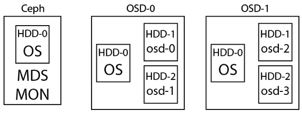 Ceph 블럭 스토리지 설치하기 – 2 – Seowon Jung, a haole kama`aina – Hawai`i